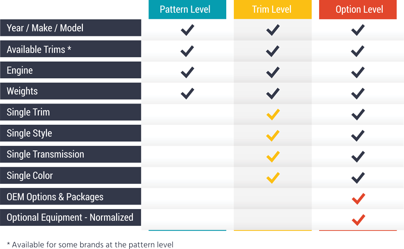 OEM Build Data & Verified Records | DataOne Software