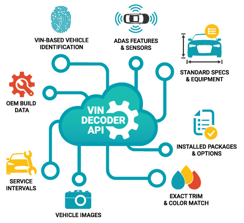 VIN Decoder API | DataOne Software